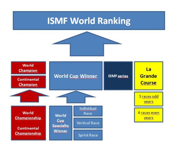 Neue Kombi-Wertungen bei ISMF und La Grande Course – so geht’s